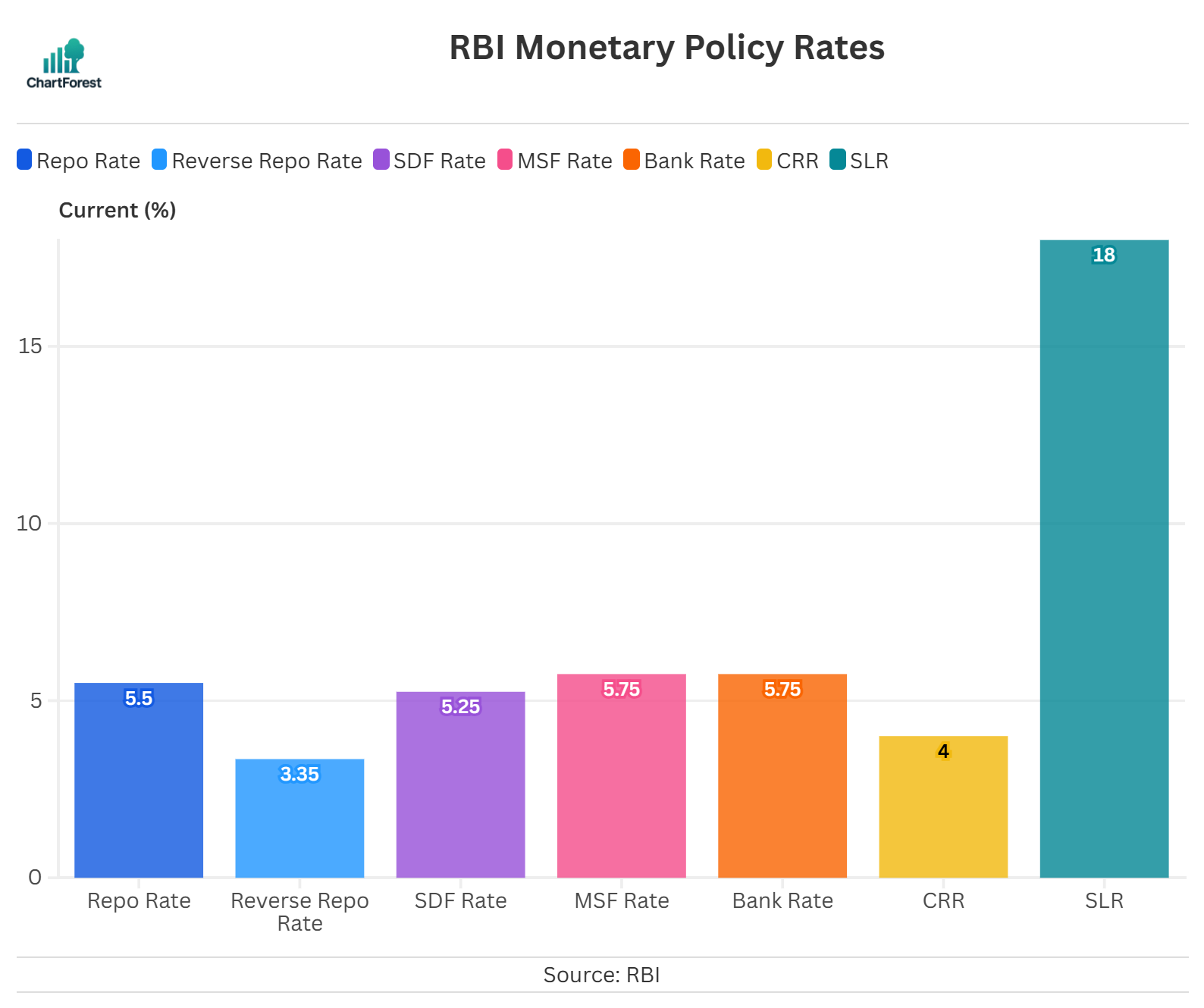 RBI Bank Rate - Charts and Trends | ChartForest