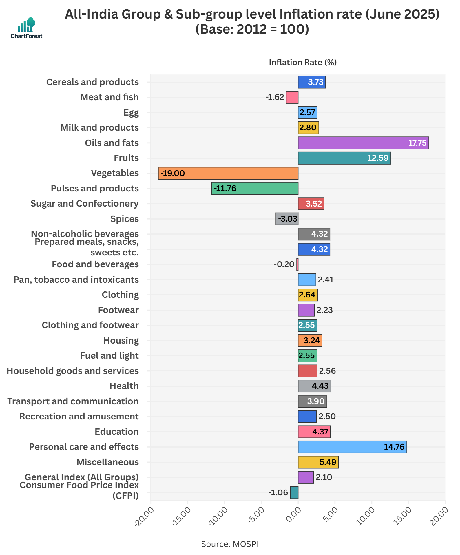 India Inflation Rate - Chartforest