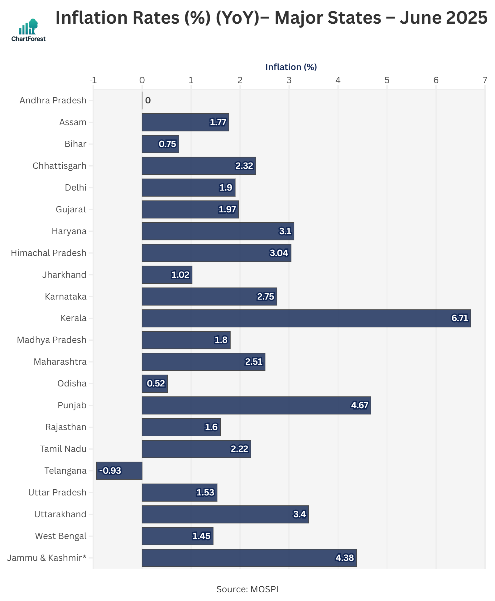 India Inflation Rate - Chartforest