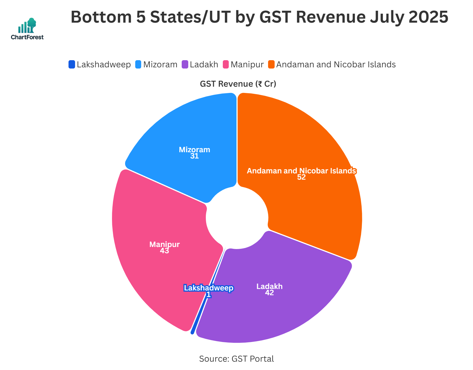 Goods and Services Tax (GST) in India - Chartforest
