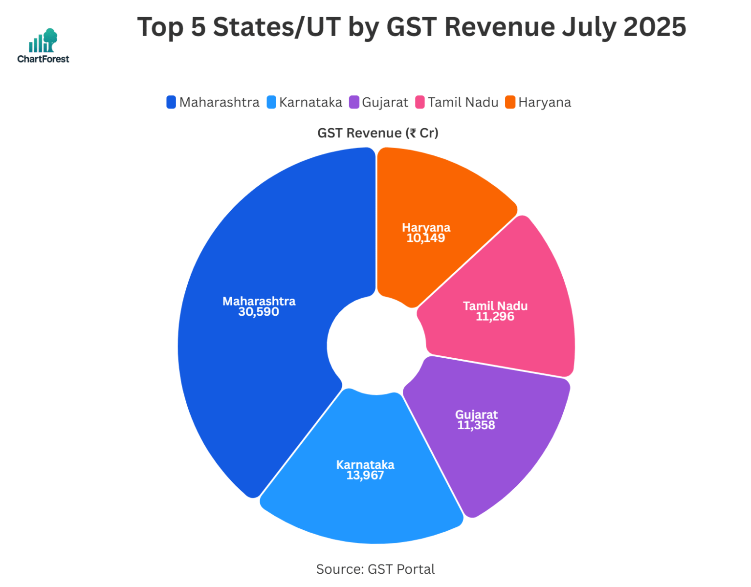 Goods and Services Tax (GST) in India - Chartforest