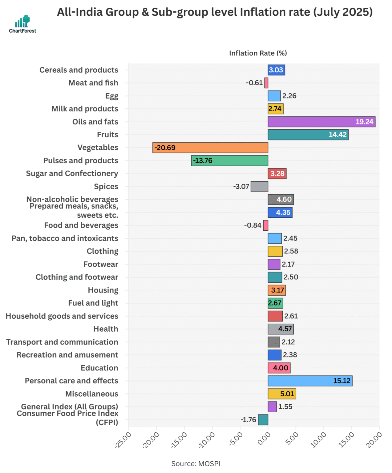 India Inflation Rate | ChartForest