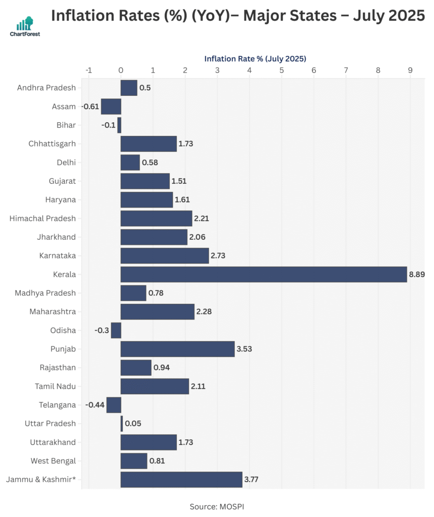 India Inflation Rate | ChartForest