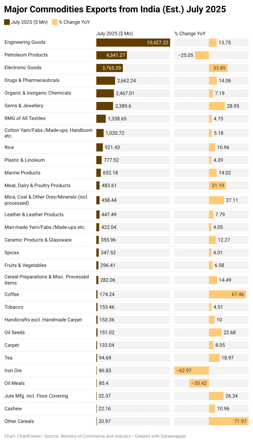 India Exports – Trade Data & Chart Trends | ChartForest