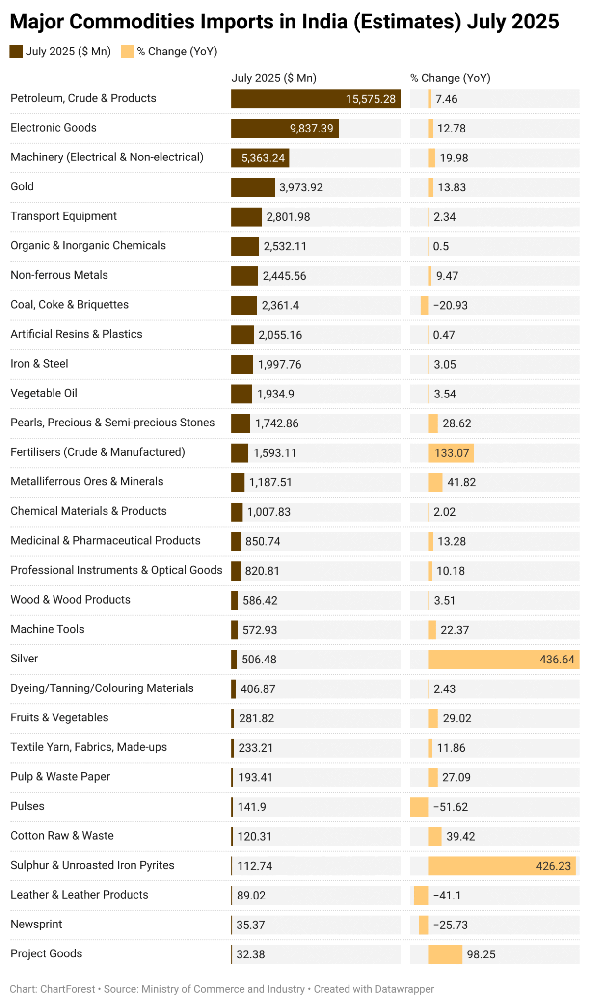India Imports – Trade Data & Chart Trends | ChartForest