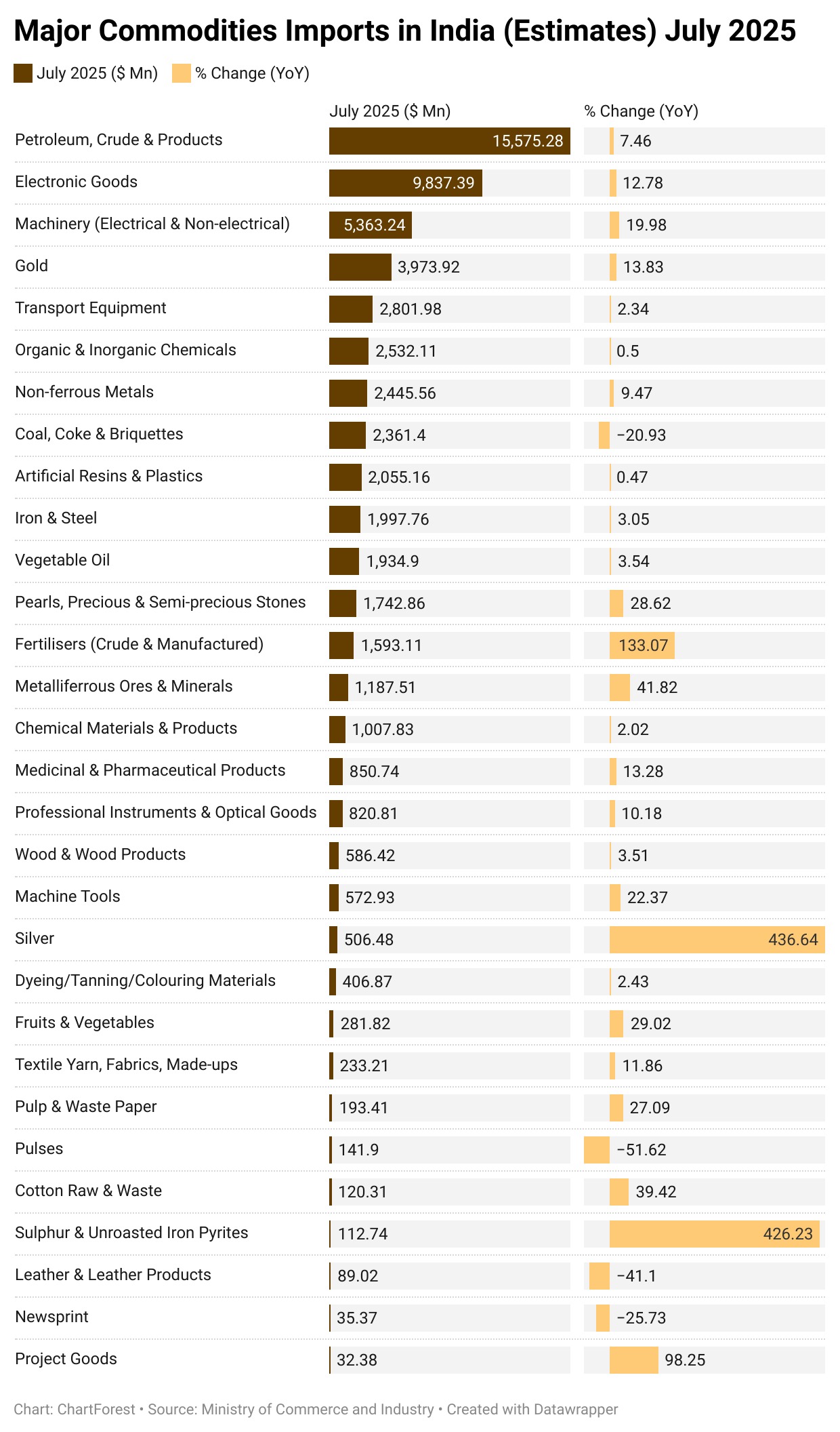 India Imports – Trade Data & Chart Trends | ChartForest