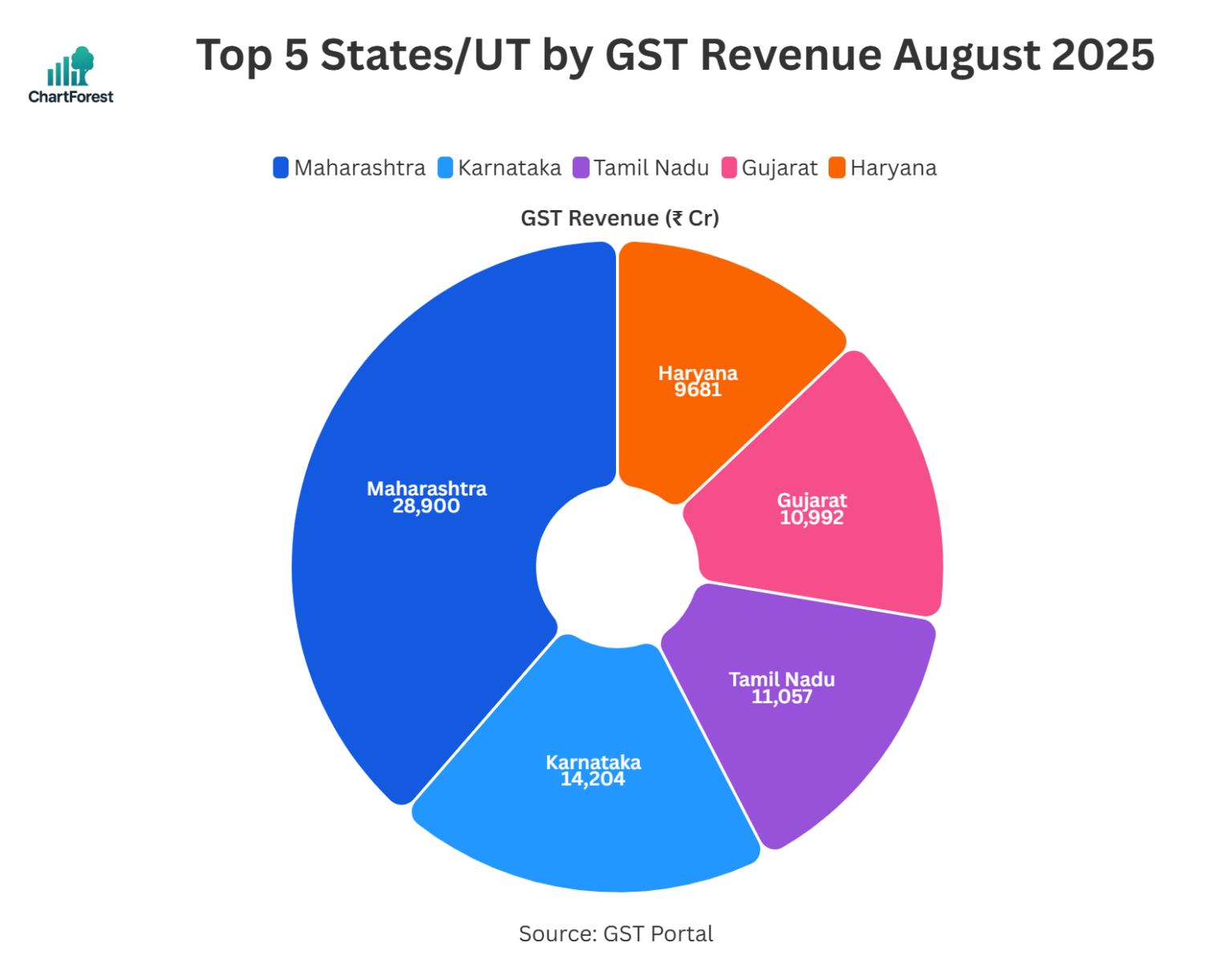 Goods and Services Tax (GST) in India - Chartforest