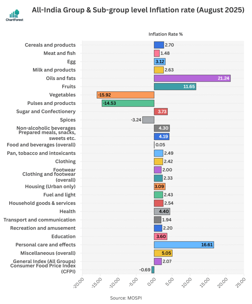 India Inflation Rate | ChartForest