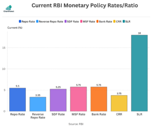 RBI Repo Rate - Charts & Trends | ChartForest