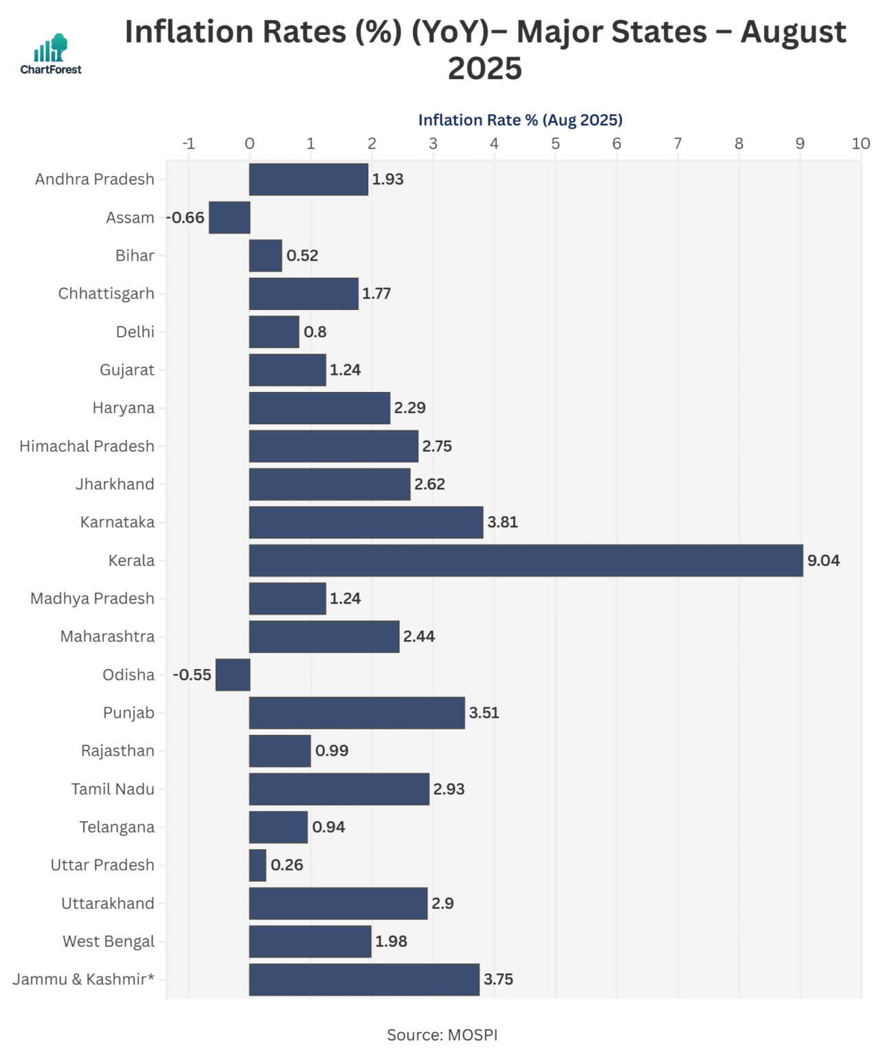 India Inflation Rate | ChartForest