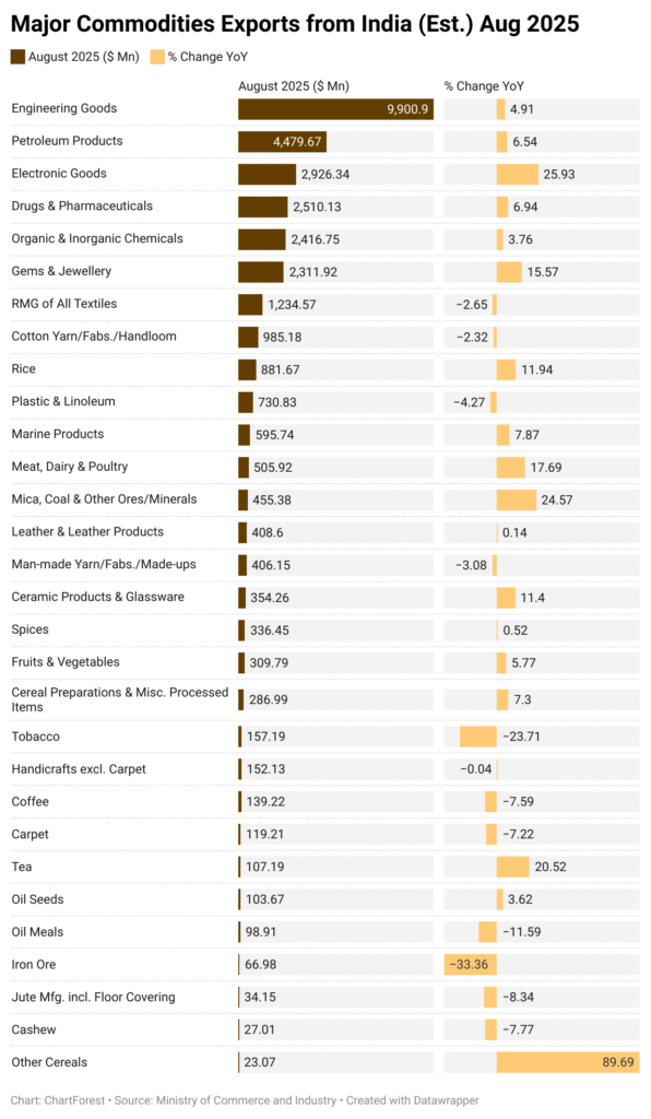 India Exports – Trade Data & Chart Trends | ChartForest