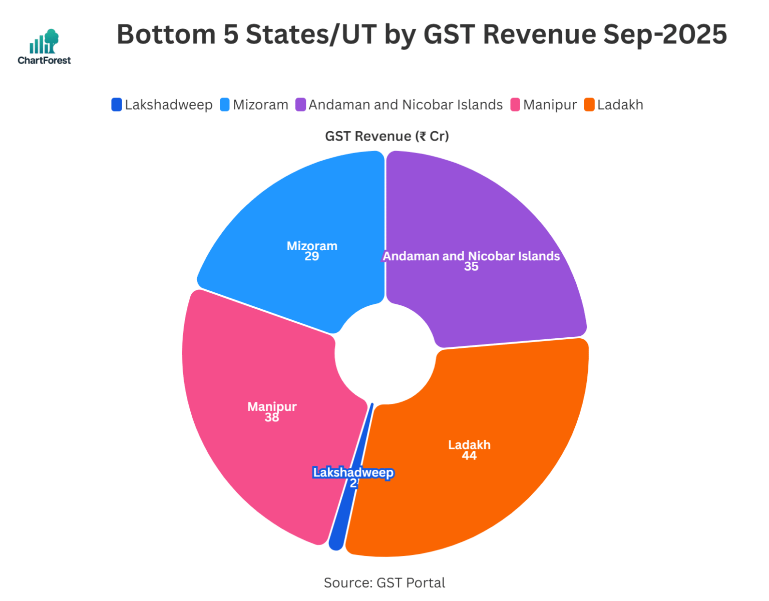 Goods and Services Tax (GST) in India - Chartforest