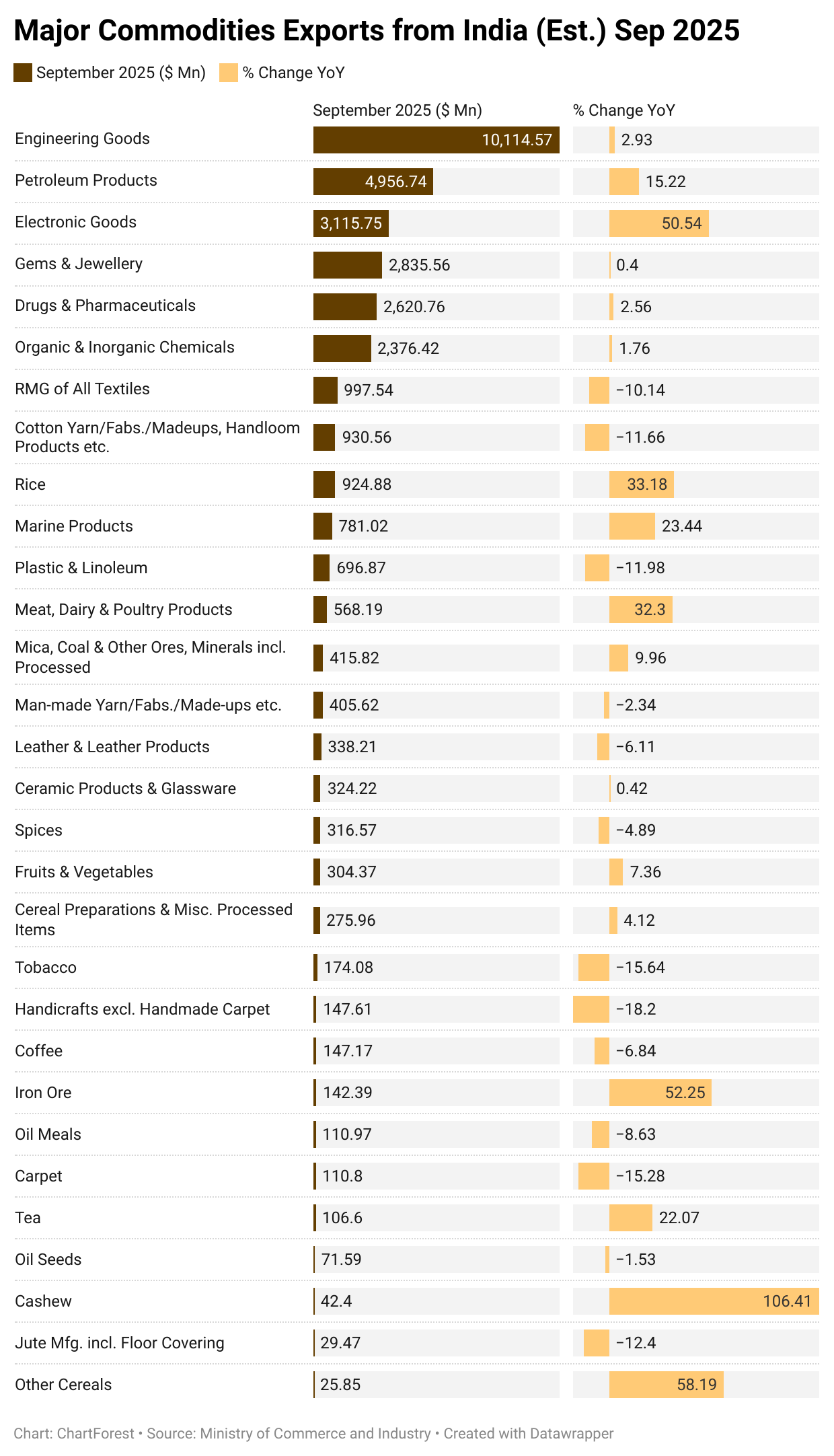 India Exports – Trade Data & Chart Trends | ChartForest