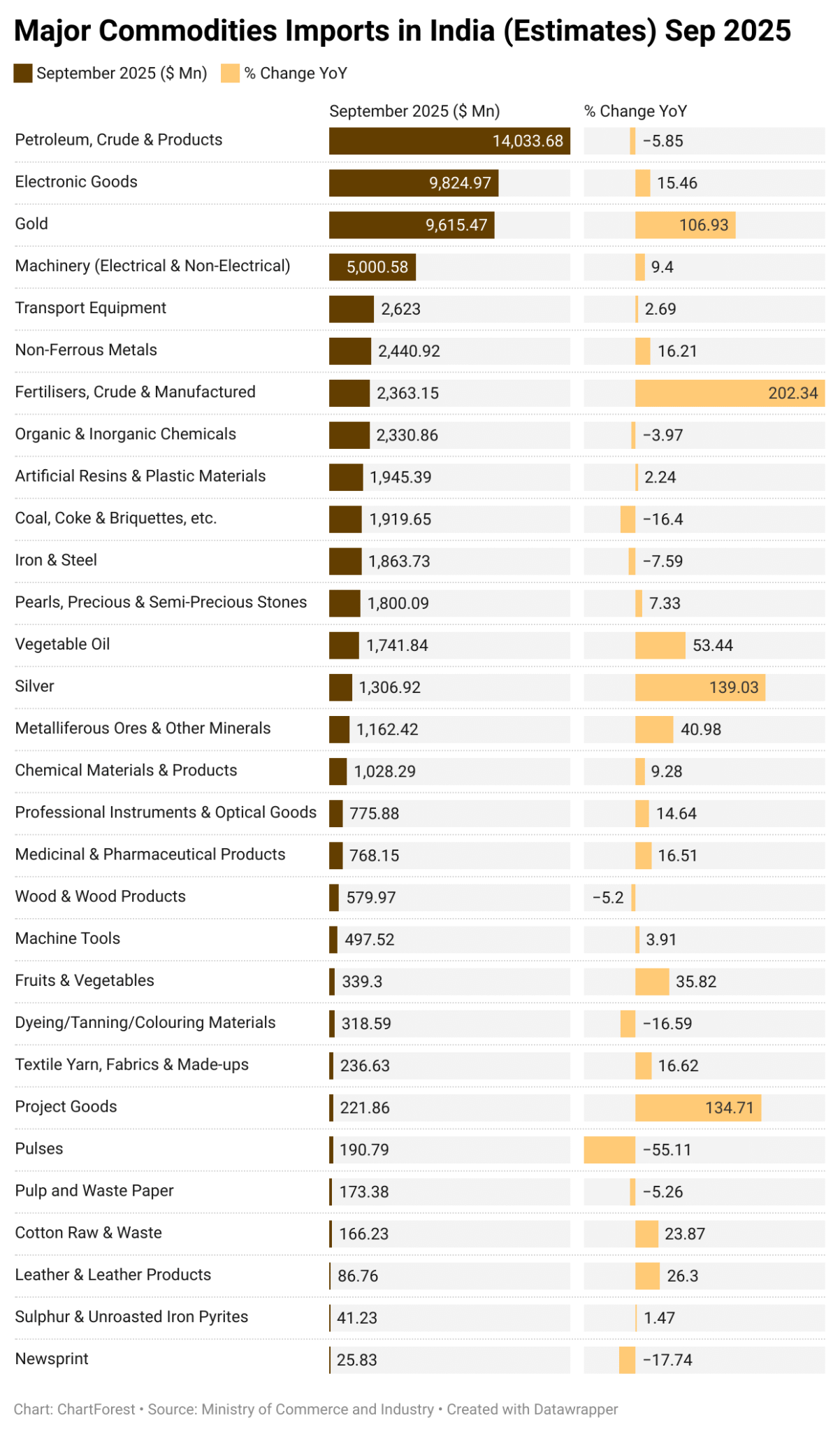 India Imports – Trade Data & Chart Trends | ChartForest