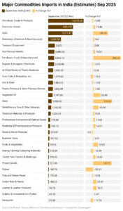 India Imports – Trade Data & Chart Trends | ChartForest