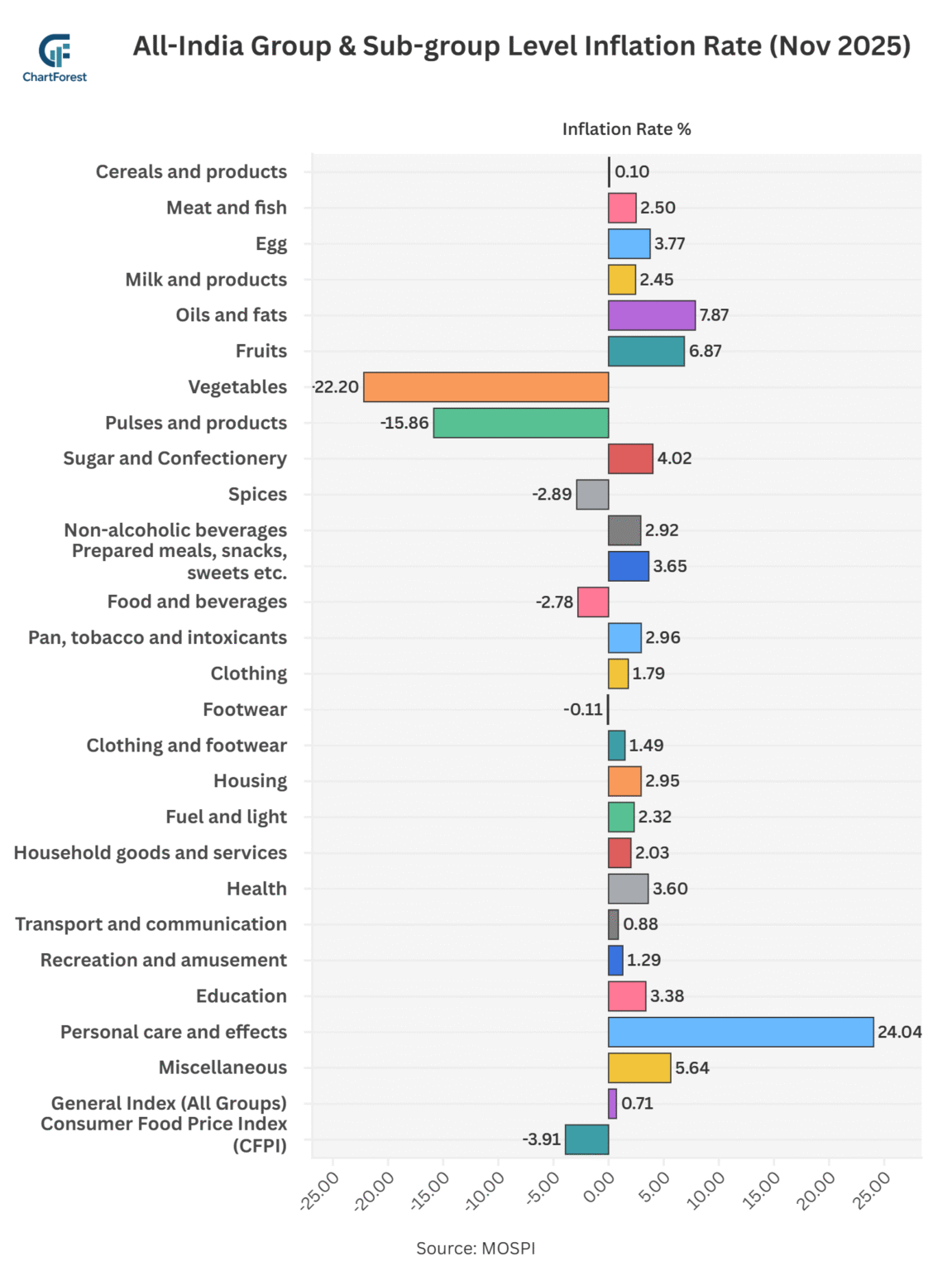 India Inflation Rate | ChartForest