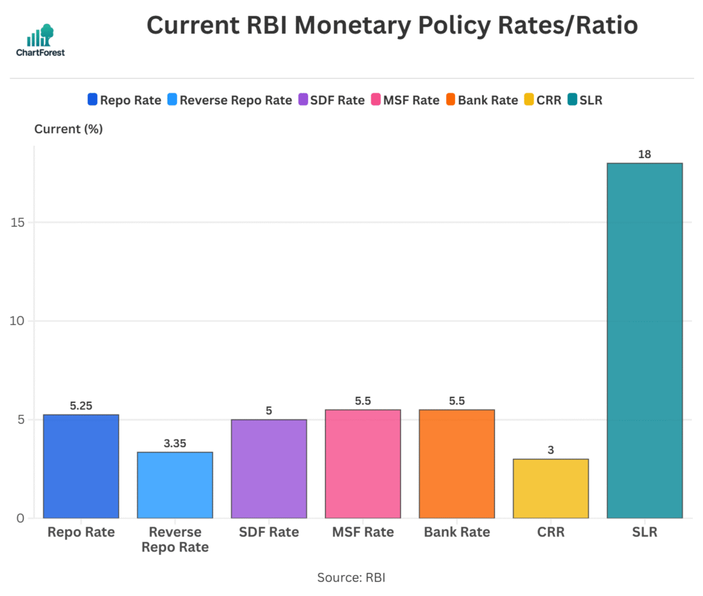 RBI Repo Rate - Charts & Trends | ChartForest