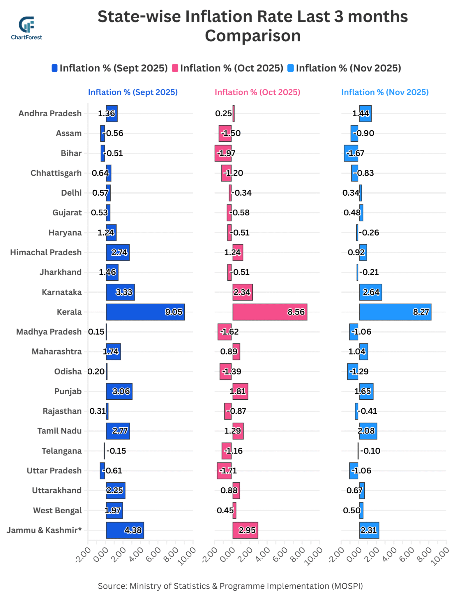 India Inflation Rate | ChartForest